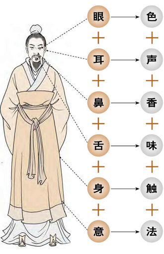 What are the Six Dusts 六尘? - 道教世界 - Dao World